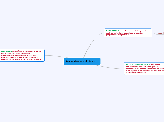 temas vistos en el bimestre - Mind Map